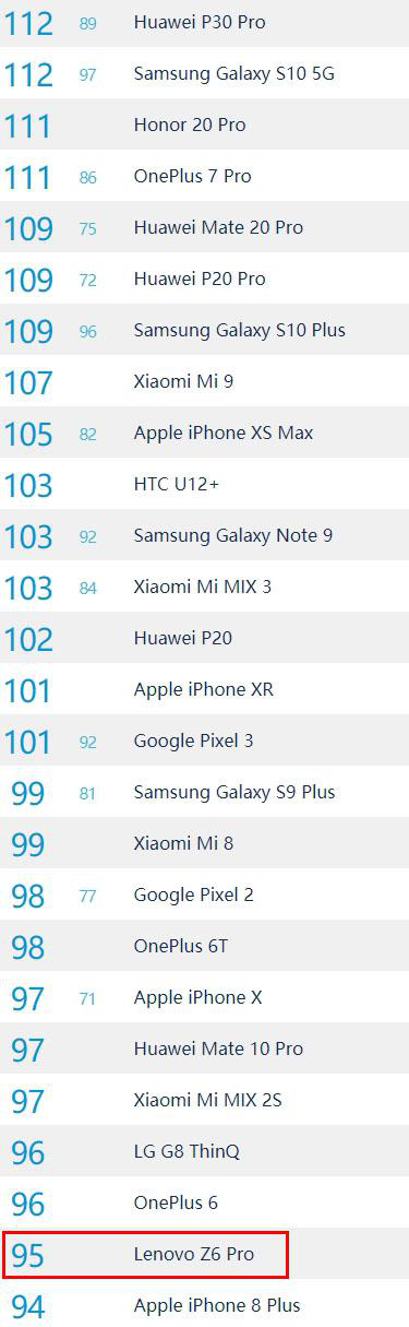 视频拖后腿，联想Z6 Pro DxO分数出炉_百科TA说