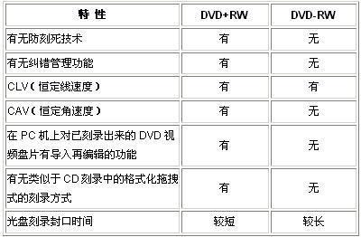 DVD-RW_百度百科