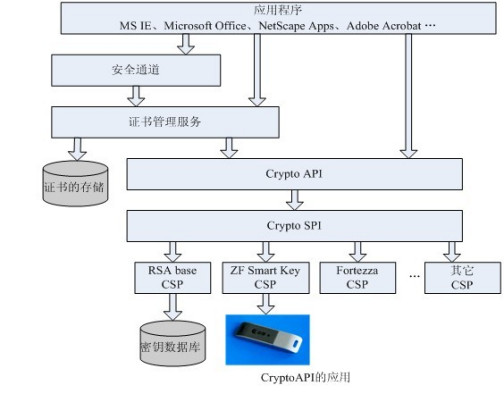 CryptoAPI_百度百科
