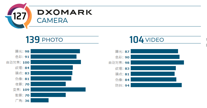 vivo X50 Pro+ DXO跑分出炉，位列榜单第三_百科TA说