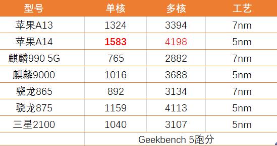 华为麒麟9000：CPU超A13，24核GPU不如4核A13_百科TA说