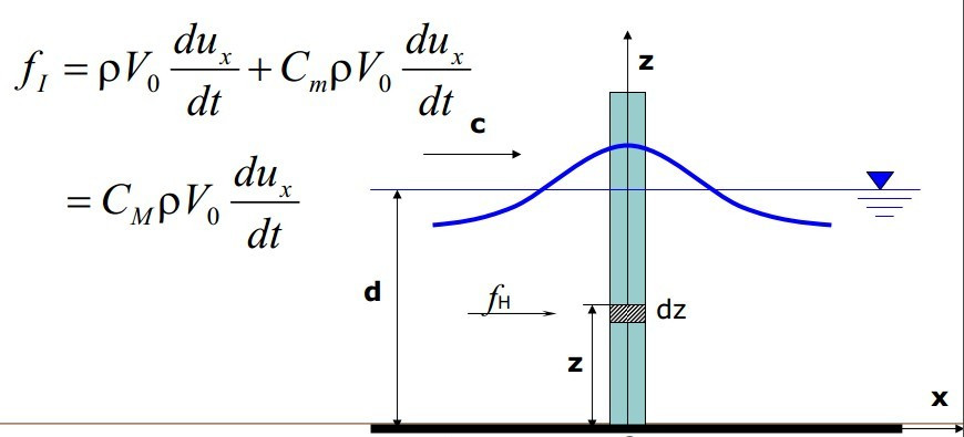 Morison方程_百度百科