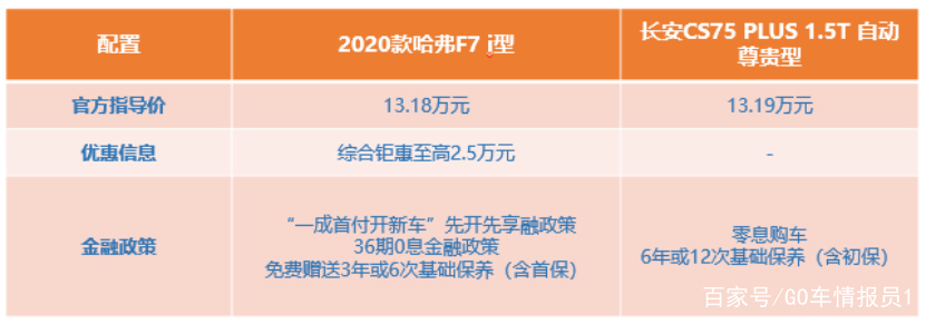 出行最佳搭配该选谁？哈弗F7和长安CS75 PLUS你看好谁？_百科TA说