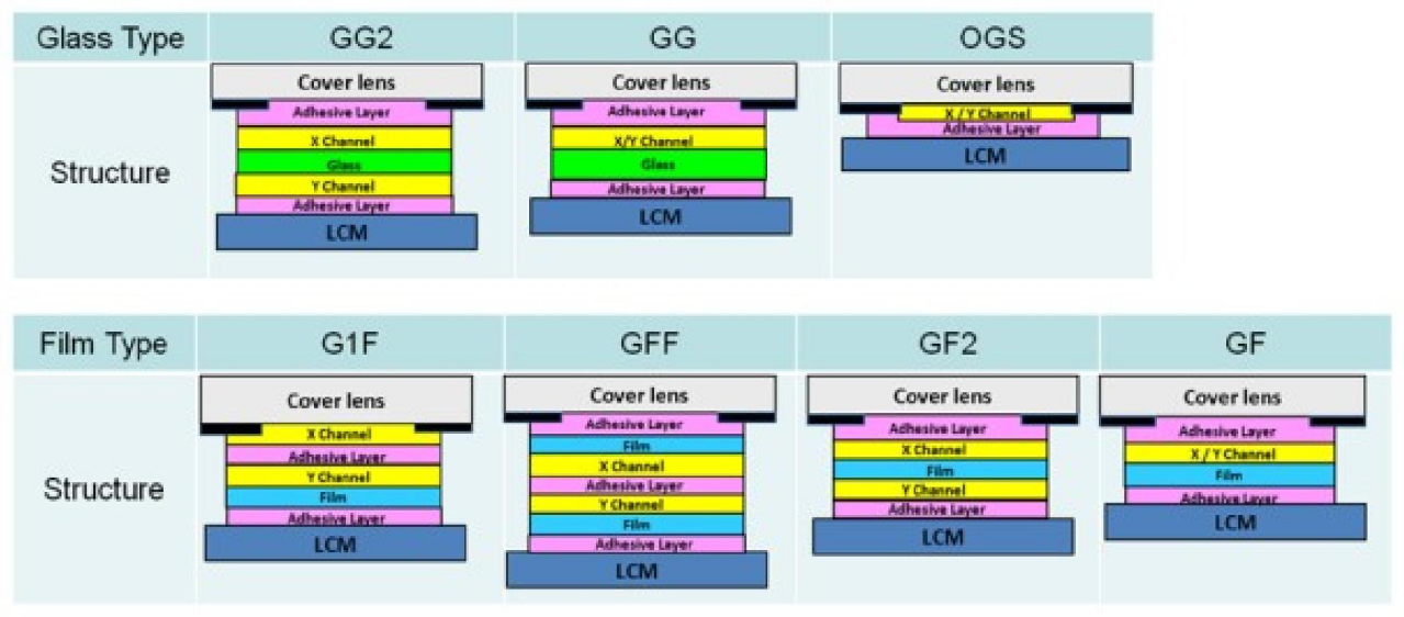 GFF全贴合技术_百度百科