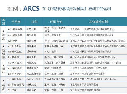 ARCS模型_百度百科