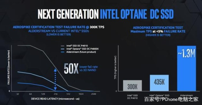英特尔第二代3D Xpoint傲腾将试产 144层3D NAND_百科TA说