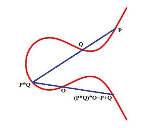 椭圆曲线（代数曲线）_百度百科