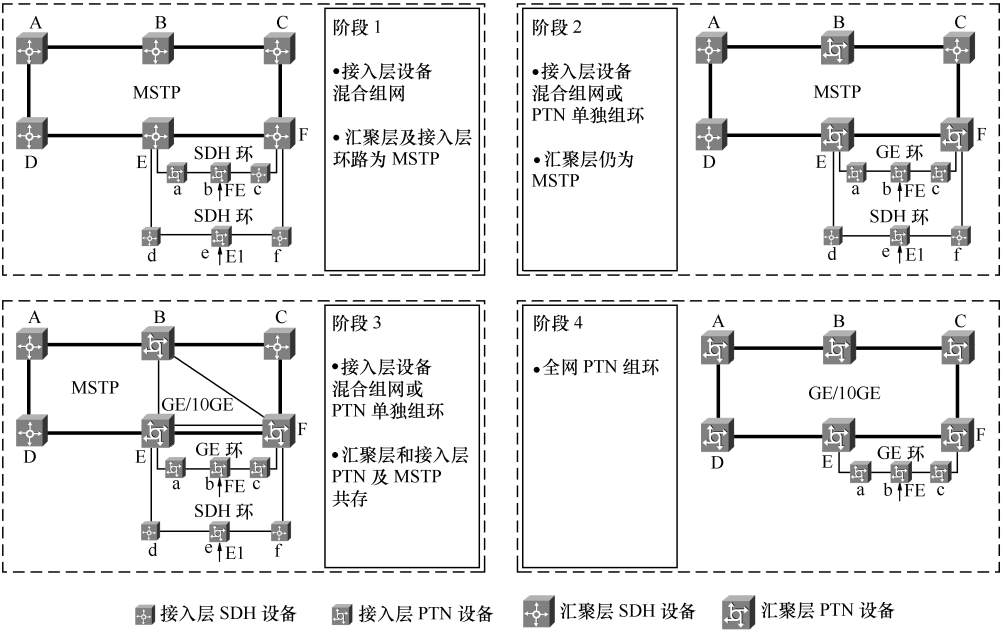 PTN设备的组网模式和建设策略_百度百科