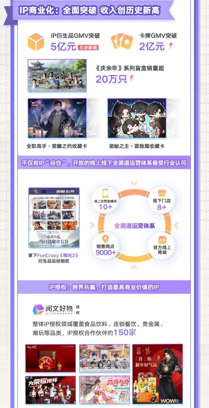 阅文衍生品年度GMV超5亿，IP版权收入增34% | 文创潮行业速递_百科TA说