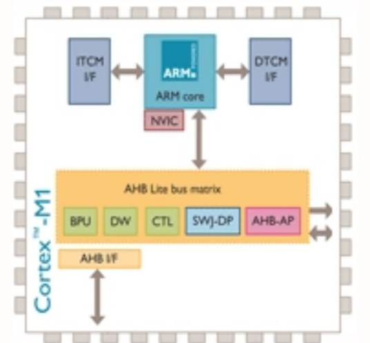 Cortex-M1_百度百科