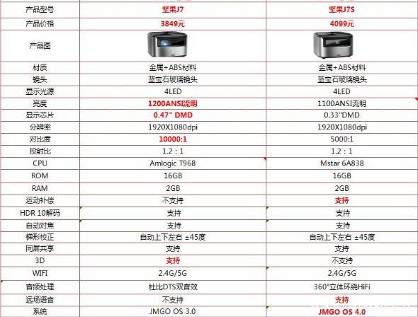 坚果J7S作为“升级版”说好的自信呢？上线一月狂降700_百科TA说