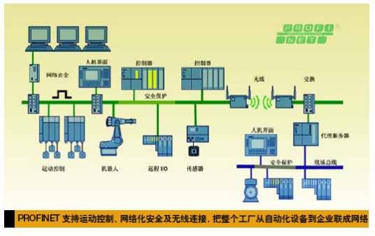 Profinet_百度百科