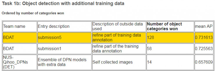 ImageNet挑战赛最后一届，中国团队又血拼了好多第一_百科TA说