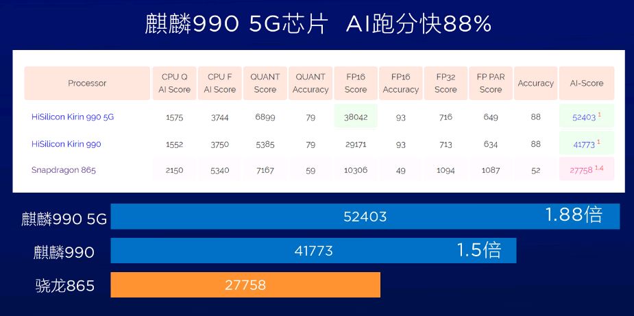 对比麒麟9905G SOC，骁龙865+X55究竟输在哪里？_百科TA说