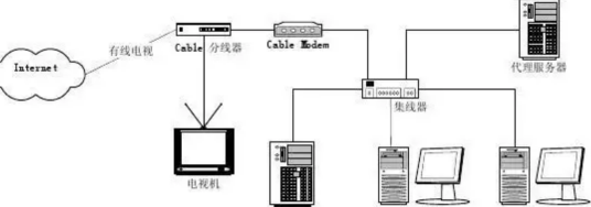 Cable Modem接入_百度百科