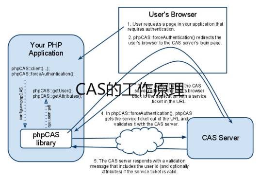 CAS（中央认证服务）_百度百科