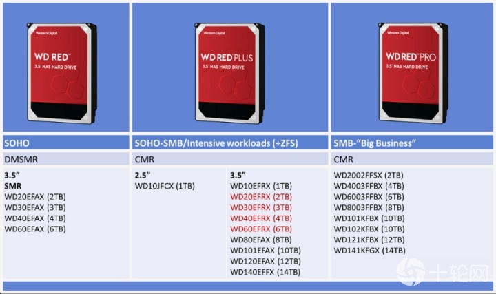 WD推出Red Plus系列硬盘，主打CMR记录技术_百科TA说