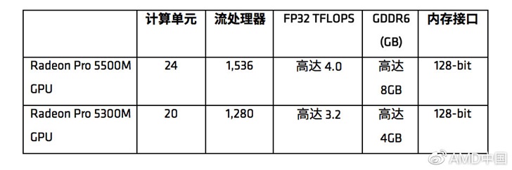 AMD：Radeon Pro 5000M系列显卡为专业内容创建应用进行了优化_百科TA说
