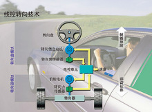 x-by-wire_百度百科