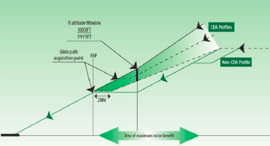 cda（连续下降进近）_百度百科