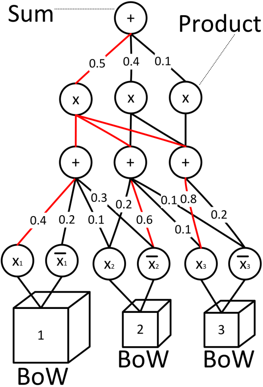 Sum Product Network_百度百科