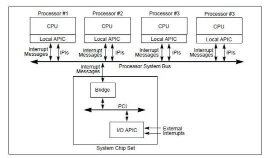 APIC（高级可编程中断控制器）_百度百科