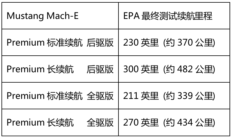 表现如何？Mustang Mach-E EPA续航482公里_百科TA说