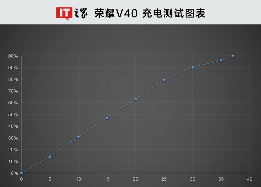 66W超级快充加持，充满只需37分钟：荣耀V40 充电测试_百科TA说