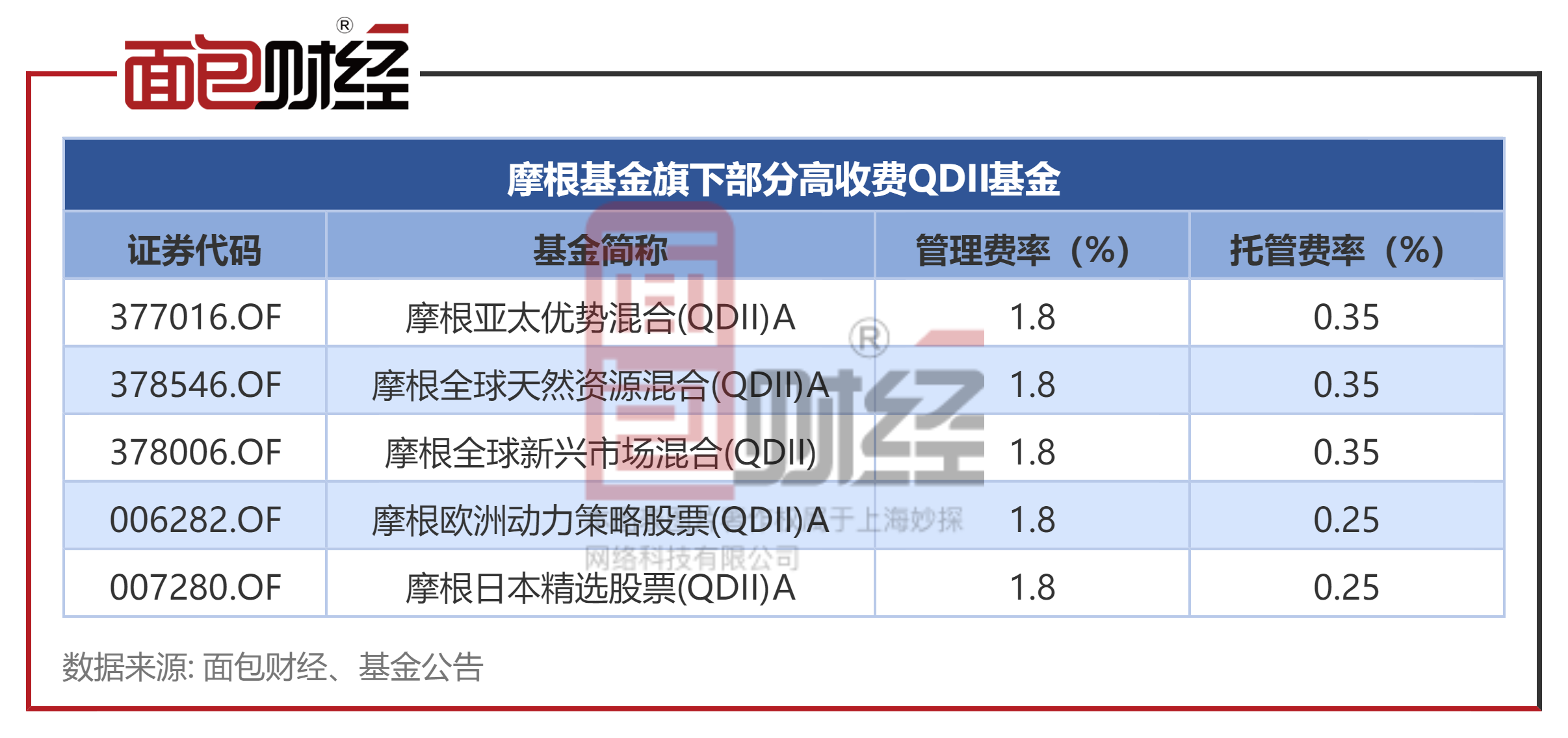 摩根基金QDII产品透视：收益分化，绩差产品收1.8%管理费_百科TA说