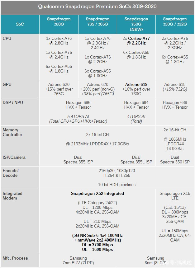 高通发布骁龙750G：引入A77大核，支持5G毫米波_百科TA说