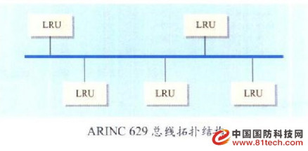 ARINC 629 数据总线_百度百科