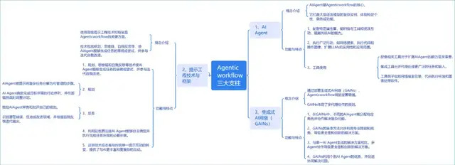什么是Agentic AI？与AI Agent有什么区别和联系？一篇文章看明白_百科TA说