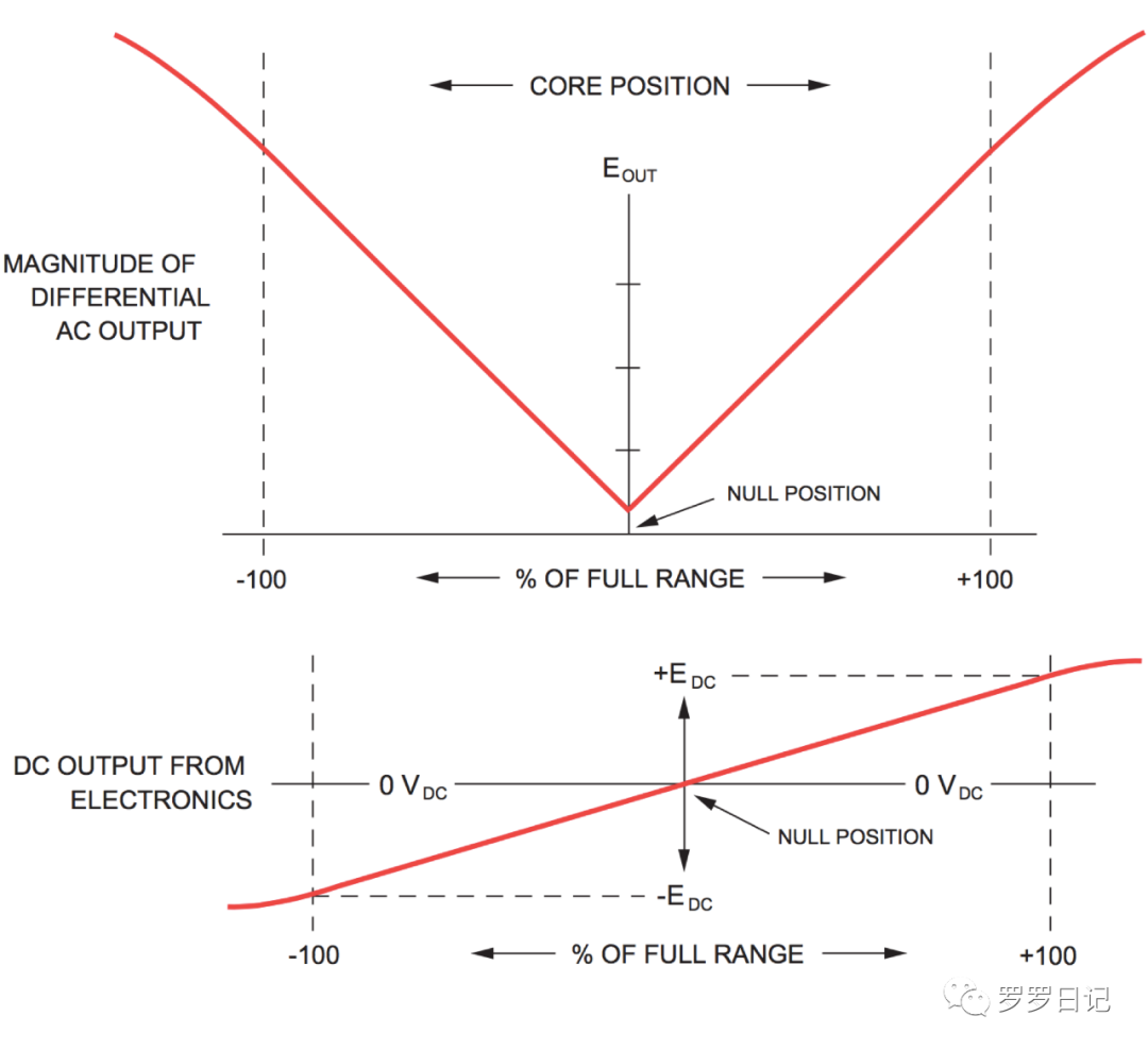 LVDT位移传感器的原理是什么？_百科TA说