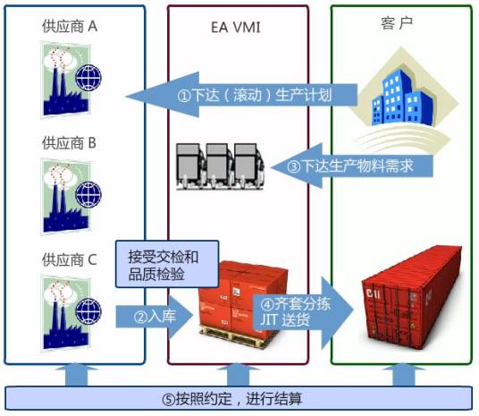 VMI（合作性策略模式）_百度百科