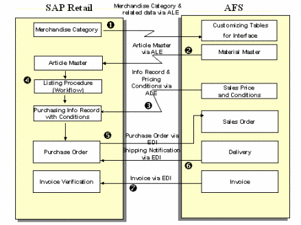 SAP AFS_百度百科