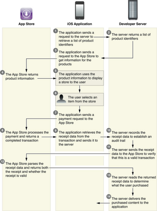 In App Purchase_百度百科