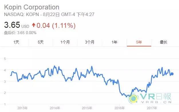 Kopin为何频繁秀出肌肉?VR成了填补亏损的救命稻草_百科TA说