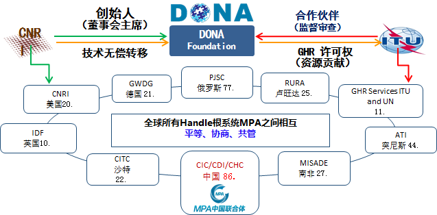 DONA基金会_百度百科