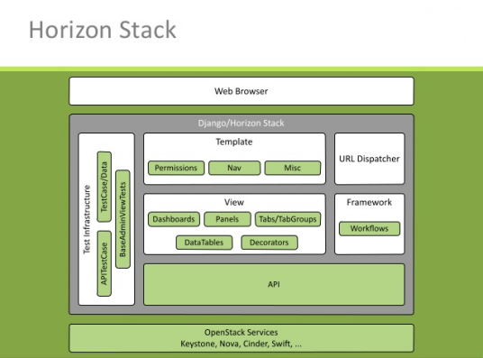 Horizon（OpenStack组件Horizon）_百度百科