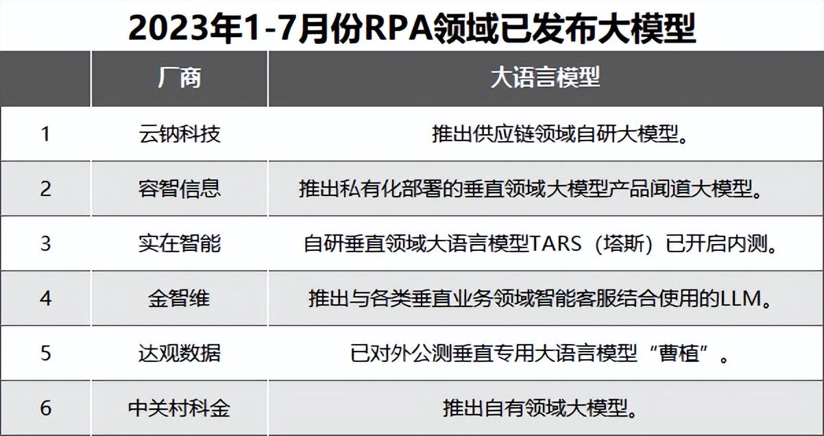 从引入并集成多LLM到发布自研模型，RPA与LLM的融合进度怎样了？_百科TA说