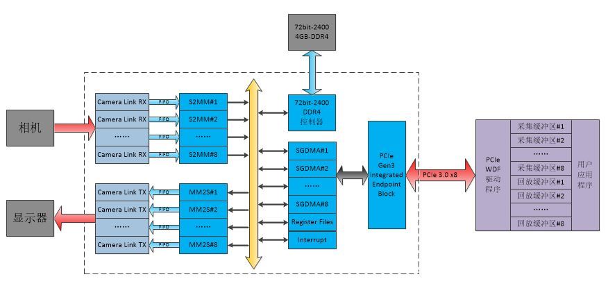 基于Camera Link和PCIe DMA的多通道视频采集和显示系统_百科TA说