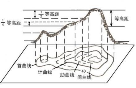 等高线地形图_百度百科