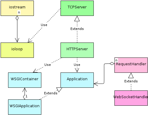 Tornado（Python异步Web框架和网络库）_百度百科