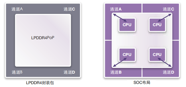干货：多通道体系结构优化LPDDR4性能和功耗（下篇）_百科TA说