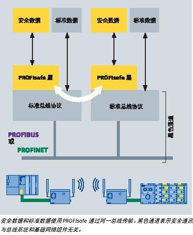 profisafe_百度百科
