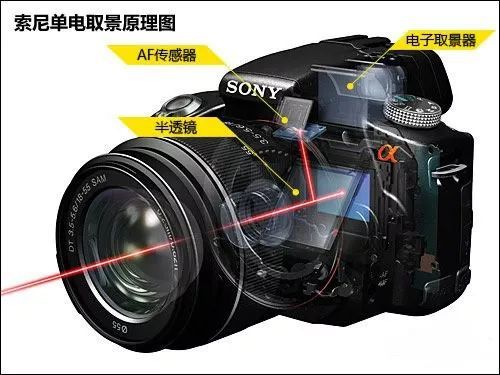 从电子取景器发展历程说起，带你全面了解电子取景器的优缺点_百科TA说