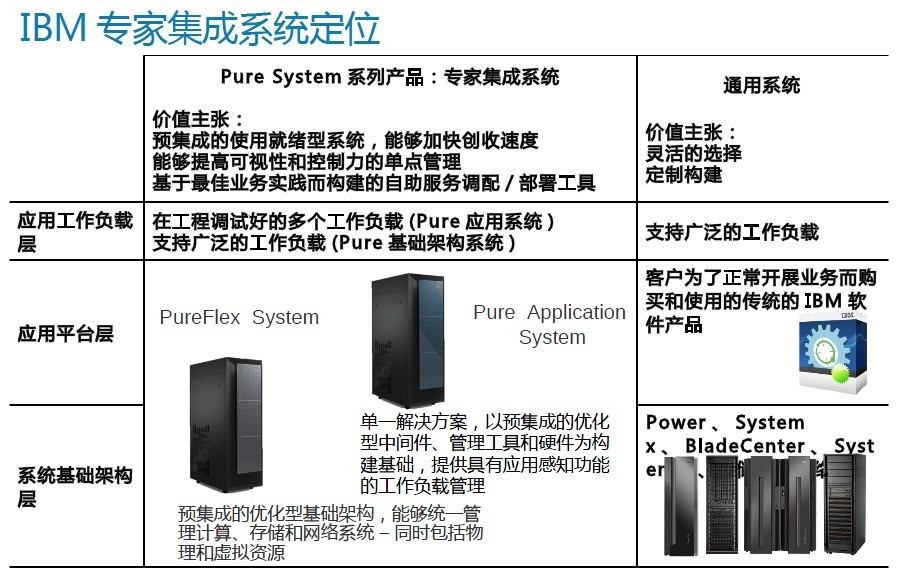 IBM PureFlex System_百度百科