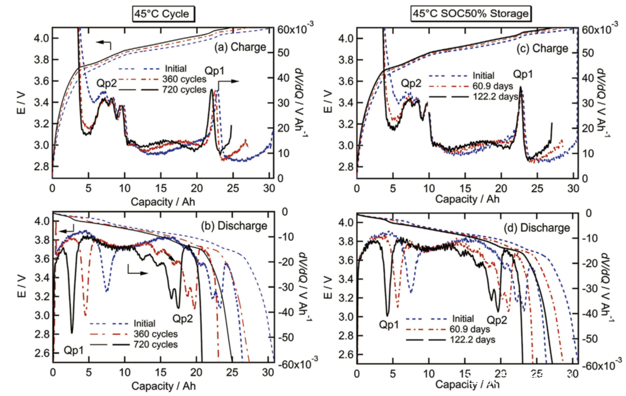 安利一款强大的锂离子电池衰降机理分析工具——dV/dQ曲线_百科TA说