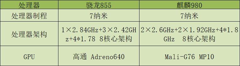华为P30同款，麒麟980此次能否战胜宿敌骁龙855？_百科TA说