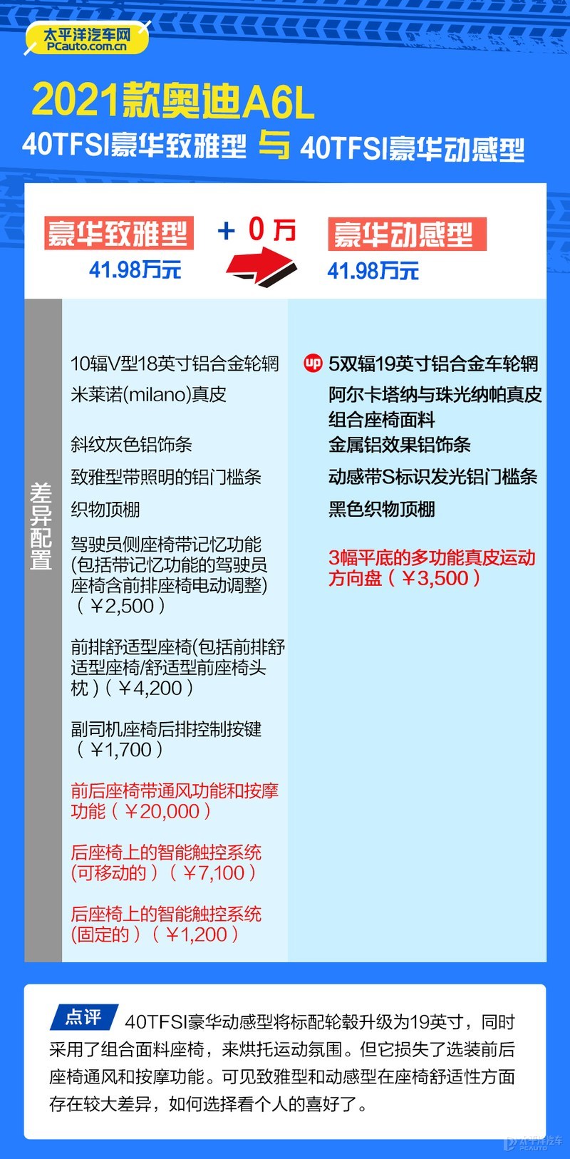 配置全能手 2021款奥迪A6L哪款车最值得入手？_百科TA说